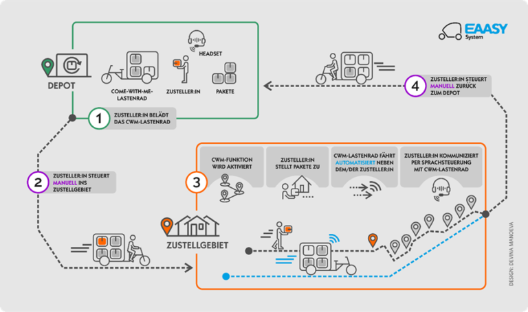 Eaasy System - Electric Adaptive Autonomous Smart deliverY System ...